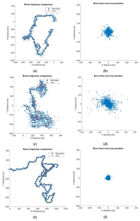 A Comparative Analysis Of Multi Epoch Double Differenced Pseudorange Observation And Other Dual