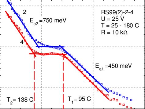 Dcl Vs Inverse Temperature For Sample Rs99 2 4 At Applied Voltage U