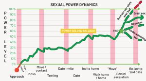 Sexual Power Dynamics A Primer The Power Moves