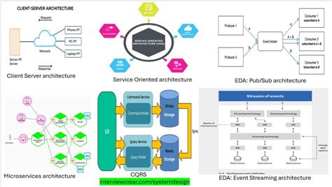 Common Architectural Patterns For Distributed Systems Interviewclear Posted On The Topic