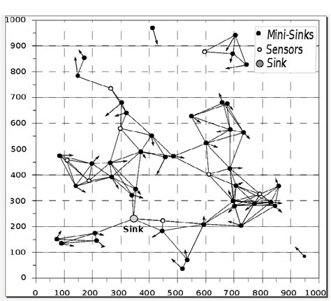 figure 1 from performance evaluation of mini sinks mobility using multiple paths in wireless