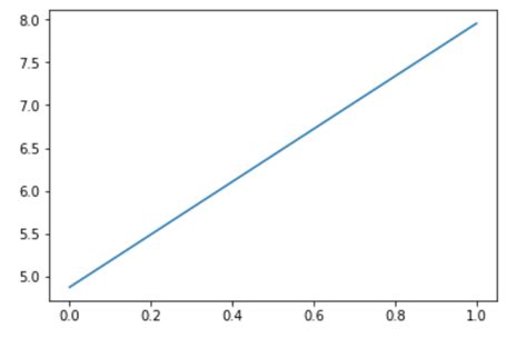 Python Pca Shows Low Explained Variance Score Stack Overflow