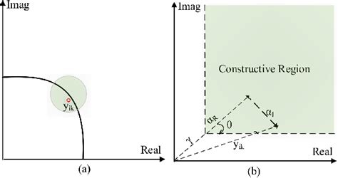optimization region for a conventional precoding b ci based download scientific diagram