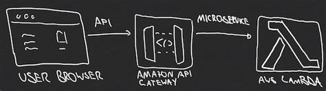 Alexander Junge S Website Deploying Fastapi To Aws Lambda Via Amazon Api Gateway