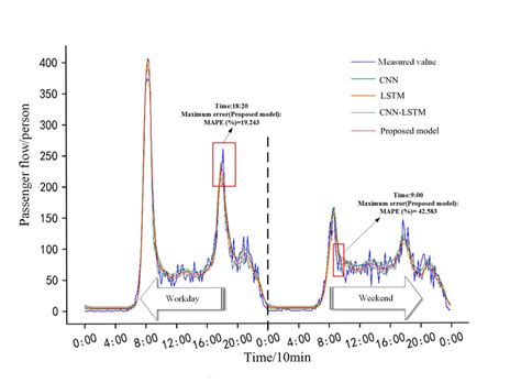 Comparison Of Passenger Flow Prediction Among Models Of Xinfeng Station Download Scientific