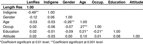 Correlation Matrix Of Relationship Between Socioeconomic Download