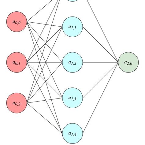 an illustration of a simple mlp this contains an input layer only one