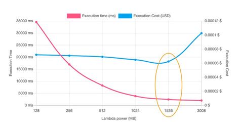 Artur E On Linkedin Aws Lambda Serverlesscomputing Finops