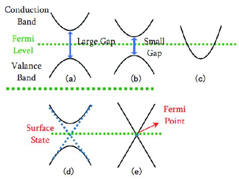 Band Structure Of Different Materials A Insulator B Download Scientific Diagram