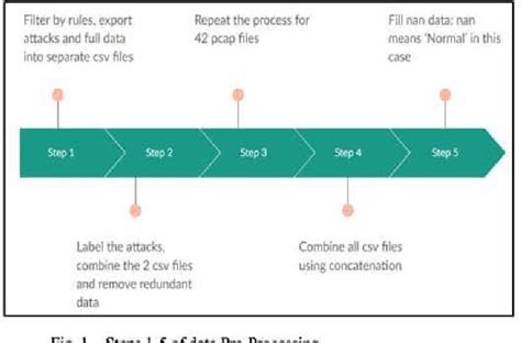figure 2 from anomaly detection on iot network intrusion using machine learning semantic scholar