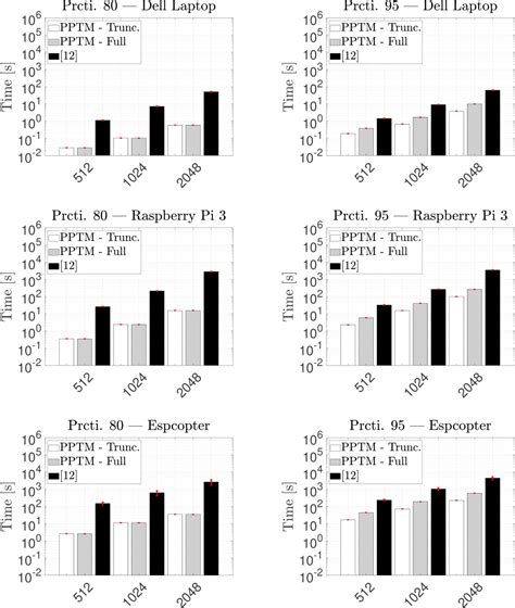 Privacy Preserving Trajectory Matching On Autonomous Unmanned Aerial Vehicles