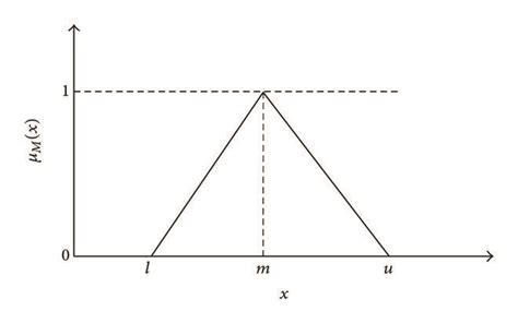 Triangular Fuzzy Number Membership Function Download Scientific Diagram