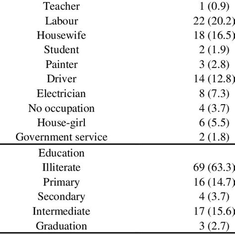 Characteristics Frequencies And Percentages Of Download Scientific
