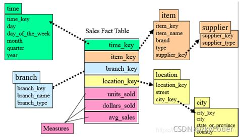 Olap多维分析 Csdn博客 Olap多维分析 Csdn博客
