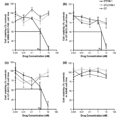 Cell Viability Assay Different Cell Lines Were Exposed To Various Download Scientific Diagram
