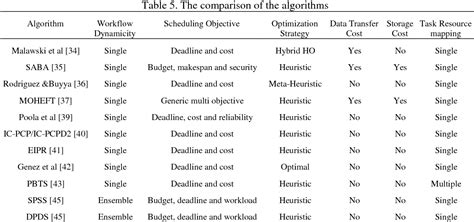 table 5 from workflow scheduling techniques and algorithms in iaas