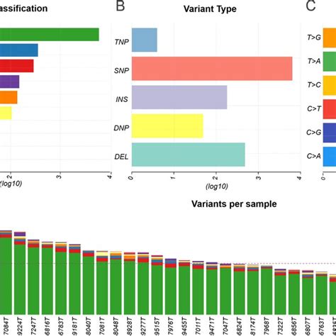 Distribution Of Rare And Deleterious Germline Variants In Non Malignant