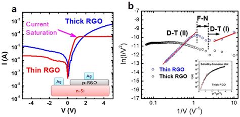 A Typical Iv Curve On The Logarithmic Current Scale And B Dt Plot