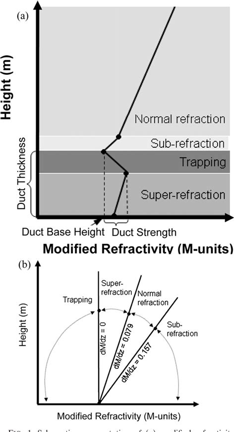 Figure 1 From Mesoscale Modeling Of Boundary Layer Refractivity And Atmospheric Ducting