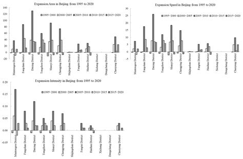 Spatiotemporal Analysis Of Urban Expansion In Beijing China