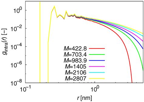 Molecular Dynamics Simulations For Resolving Scaling Laws Of Polyethylene Melts