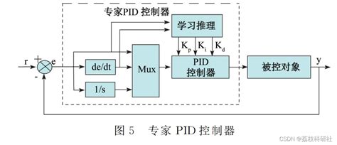专家pid控制轨迹跟踪研究（matlab代码实现） 阿里云开发者社区