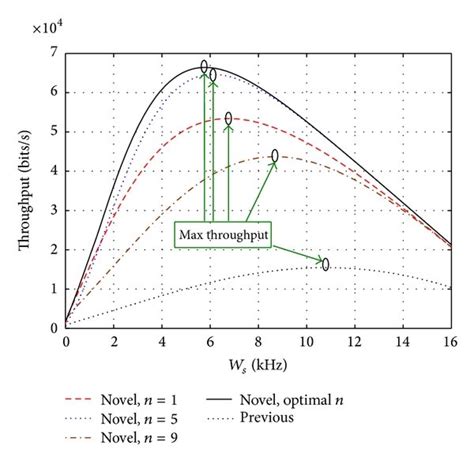 The Throughput Of The Cr Network Versus The Sensing Bandwidth W S For