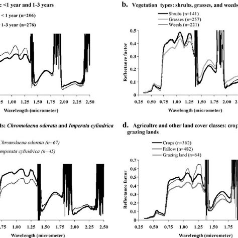 Hyperspectral Datasets For Vegetation And Crop Species Mean Spectral