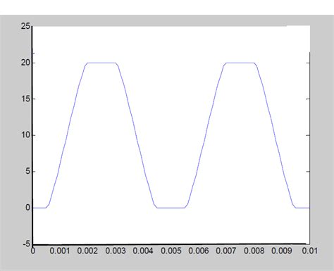Solved The Output Of An Amplifier Is Plotted Below For An Chegg Com