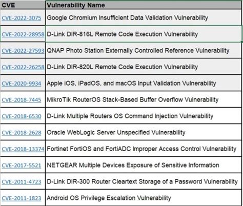 Cisa Adds 12 New Flaws To Known Exploited Vulnerabilities Catalog