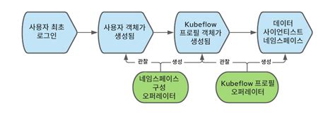 Openshift에서 Kubeflow 운영화