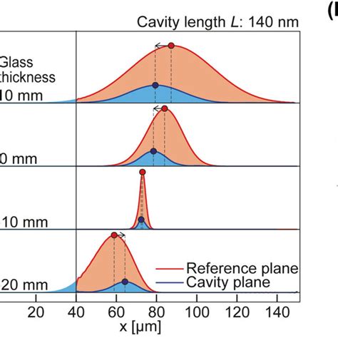 Control Of Peak Shift Of Spp Wp By The Chirp Induced Excitation Pulse
