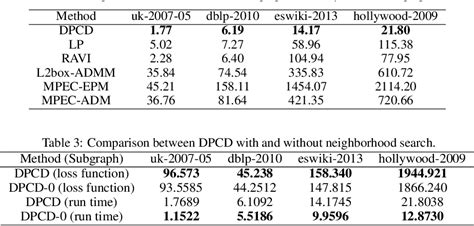 Table 3 From Fast Large Scale Discrete Optimization Based On Principal Coordinate Descent