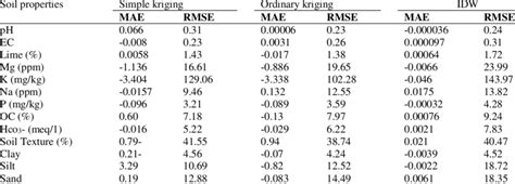 Cross Validation Results For Interpolation Of Soil Properties Entered