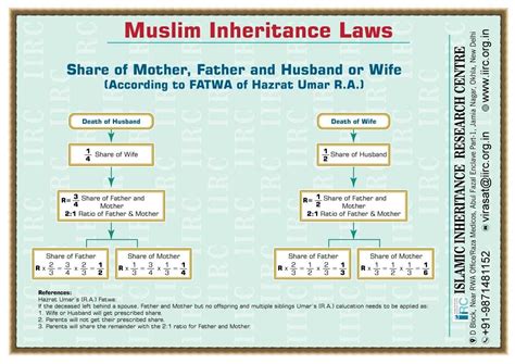 Flow Chart On Islamic Inheritance Iirc