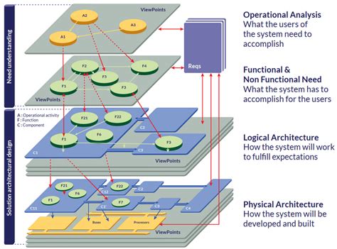 Four Working Levels Of Arcadia Operational Analysis Functional And Download Scientific