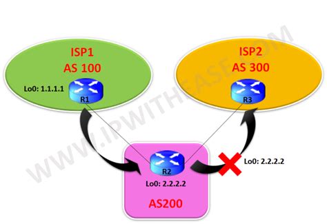 Bgp Conditional Advertisement Using Non Exist Map Bgp Advertise Map