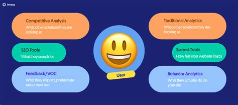 A Guide To Website Analysis With Examples Invesp