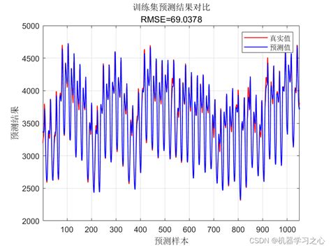 多维时序 Matlab实现bilstm双向长短期记忆神经网络多变量时间序列预测考虑历史特征的影响，多指标、多图输出rnn循环神经网络