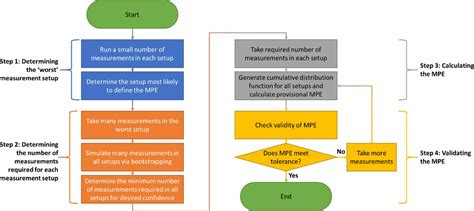 Efficient Empirical Determination Of Maximum Permissible Error In