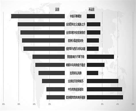 环球舆情 世界变局与大国之道”年度调查：七成中外受访者认同 中国崛起”