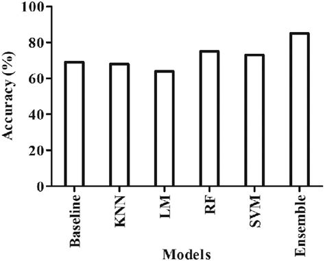 Prediction Accuracy Of The Baseline Model Individual Models And The Download Scientific