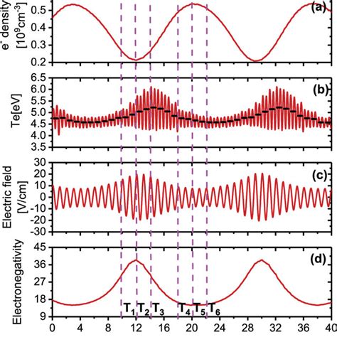 Time Evolutions Of A Electron Density B Electron Temperature C