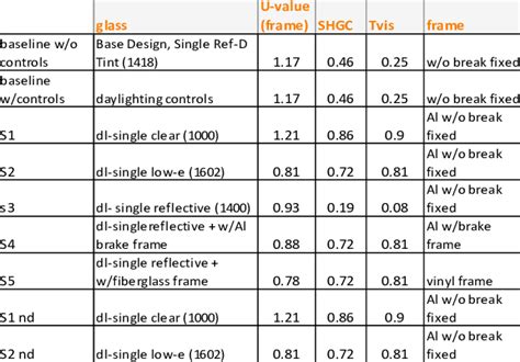 Scenarios Simulated And Specific Parameters Download Table