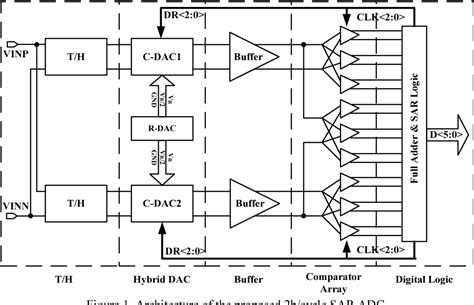 Figure 1 From A 6b 2b Cycle Sar Adc Beyond 1gs S With Hybrid Dac Structure And Low Kickback