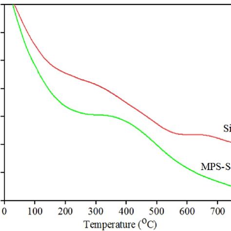 Tga Thermograms Of Sio 2 And Ms Nanoparticles The Weight Loss Of Ms Download Scientific