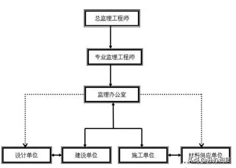 工程報驗程序流程大全論監理工程師的重要性 每日頭條
