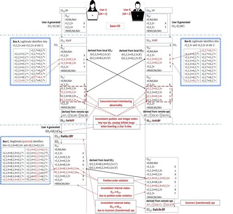 Illustration Of Multiple Correctness Issues In Logoot Including