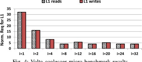 Figure 1 From Exploring Modern Gpu Memory System Design Challenges Through Accurate Modeling