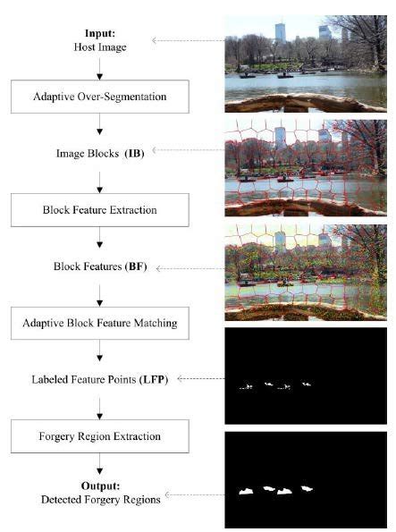 Framework Of The Adaptive Oversegmentation And Feature Point Matching Download Scientific